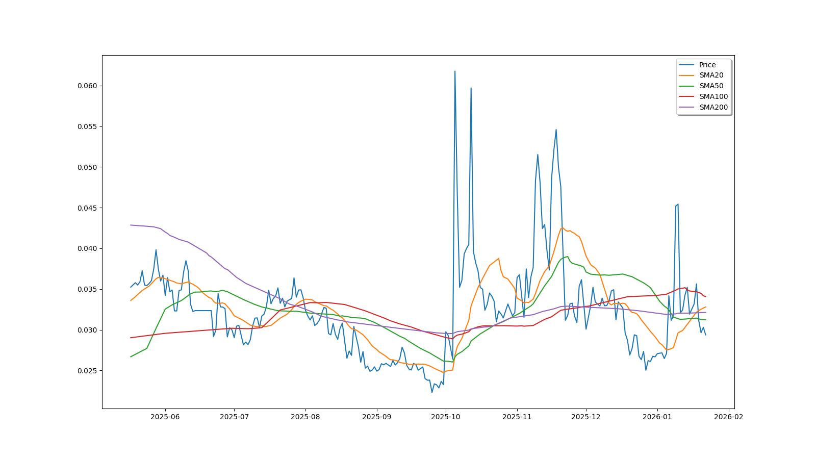 빔 Simple Moving Averages