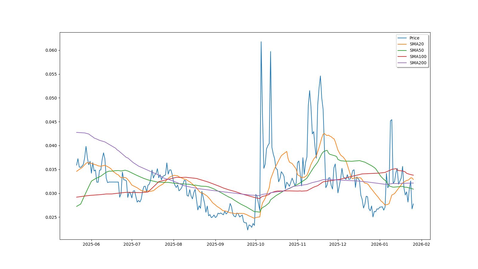 BEAM Simple Moving Averages
