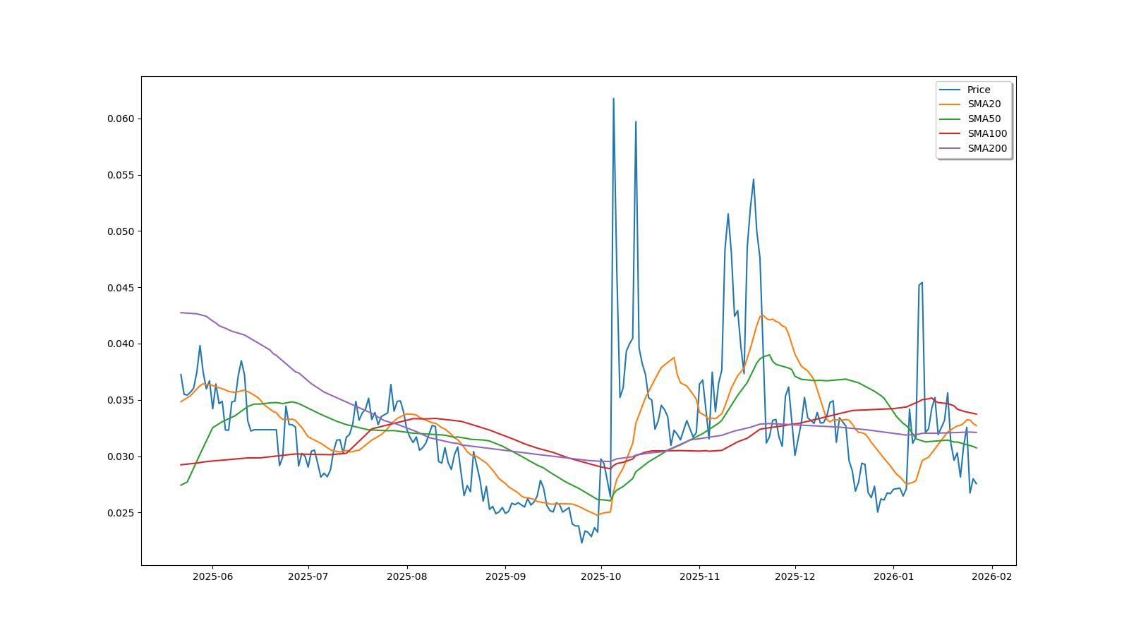 BEAM Simple Moving Averages