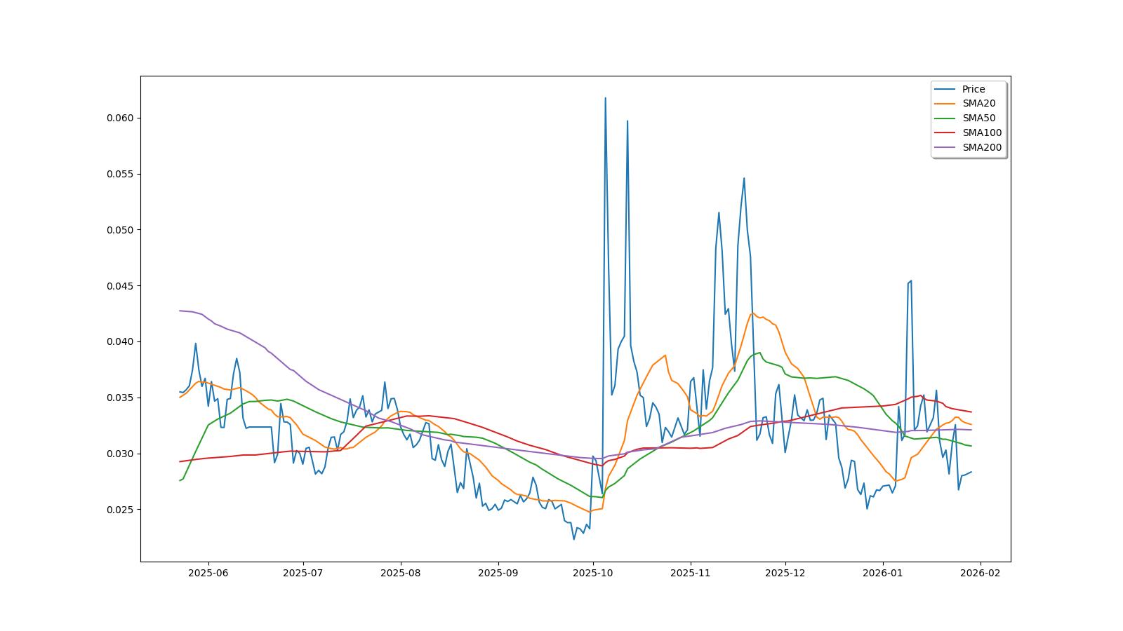 BEAM Simple Moving Averages