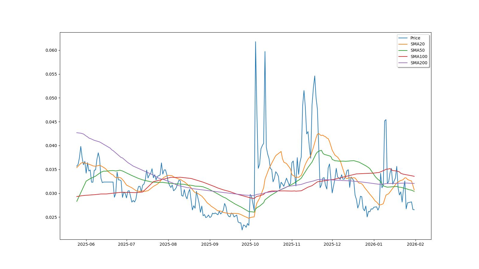 BEAM Simple Moving Averages