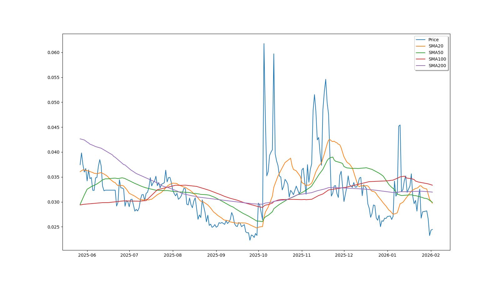 BEAM Simple Moving Averages