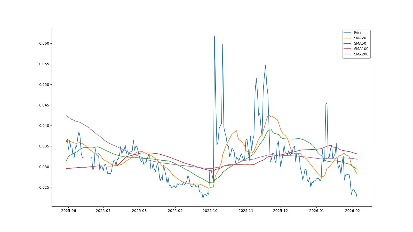 BEAM Simple Moving Averages