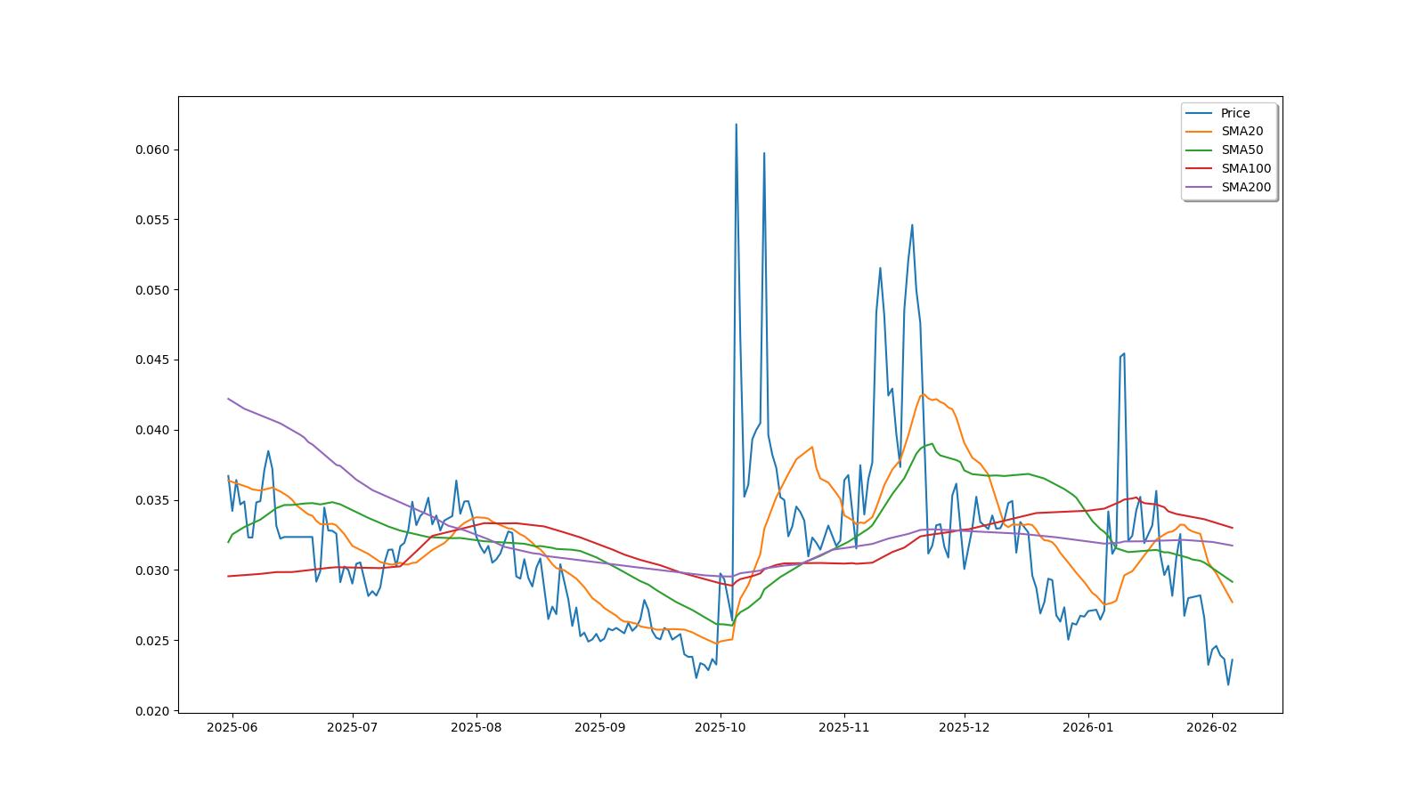 BEAM Simple Moving Averages