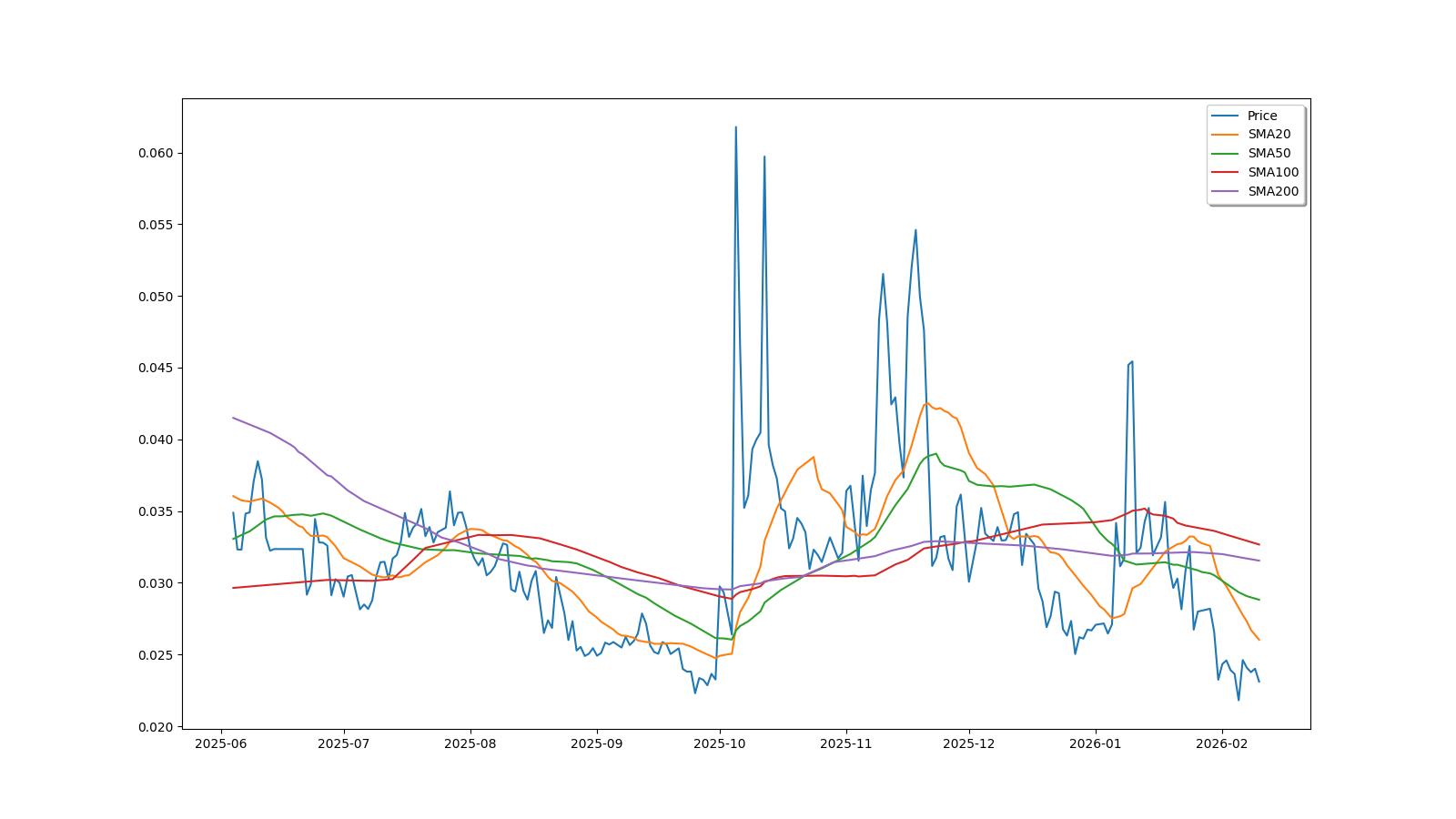 BEAM Simple Moving Averages