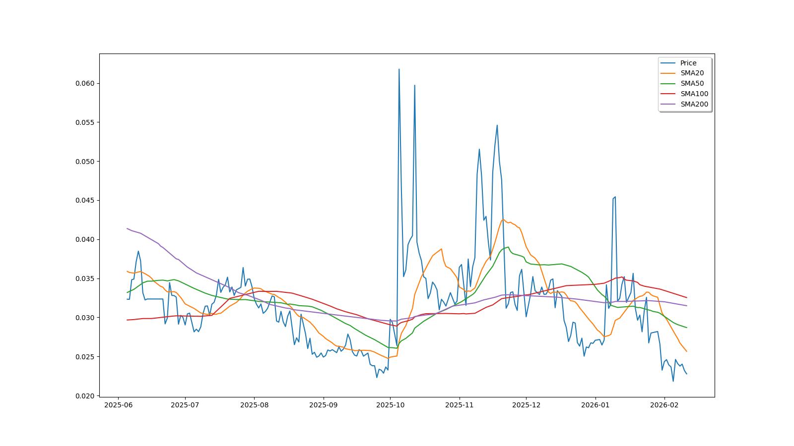 BEAM Simple Moving Averages