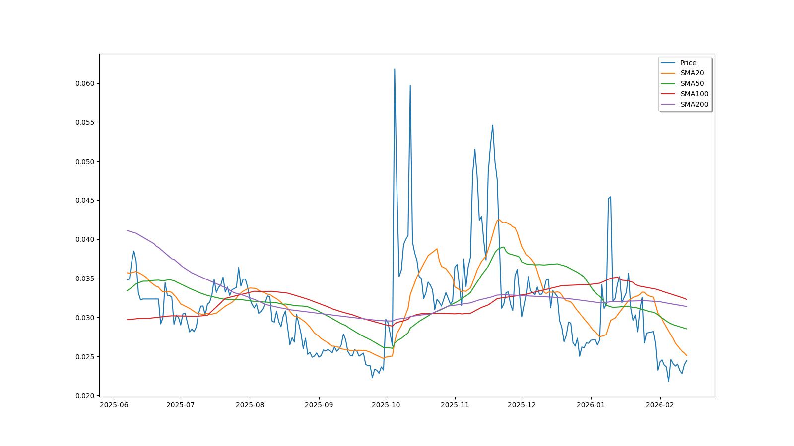 BEAM Simple Moving Averages