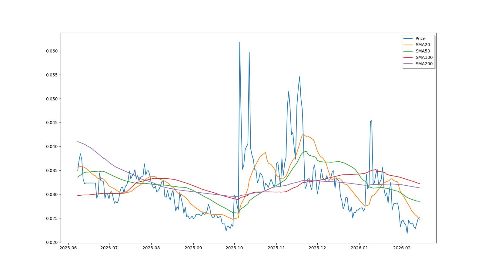 BEAM Simple Moving Averages