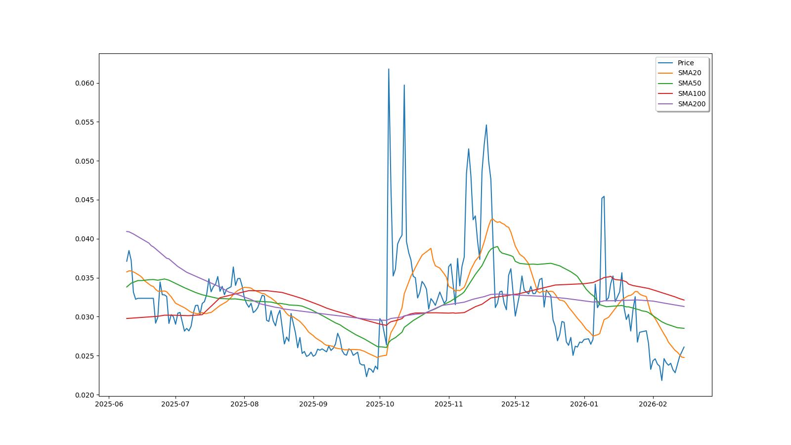 BEAM Simple Moving Averages