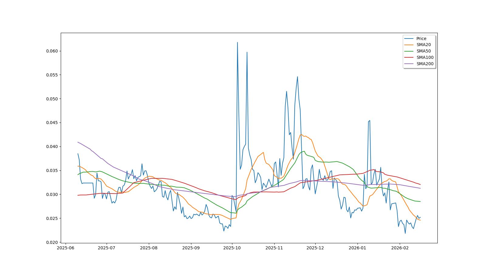 BEAM Simple Moving Averages
