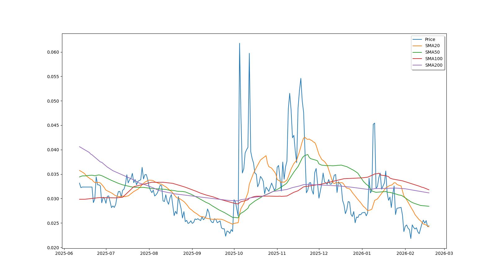 BEAM Simple Moving Averages