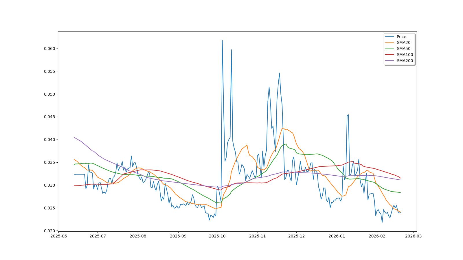 BEAM Simple Moving Averages