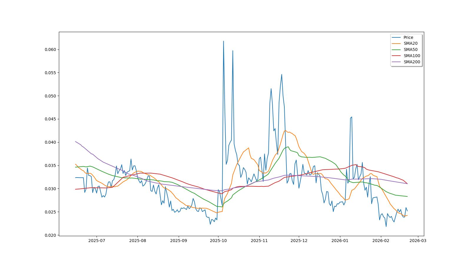 BEAM Simple Moving Averages