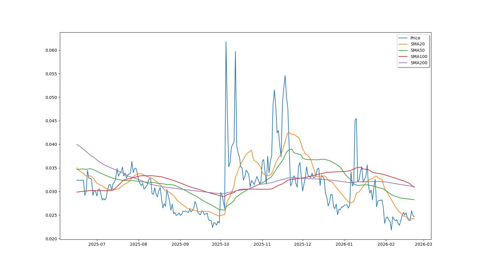 BEAM Simple Moving Averages