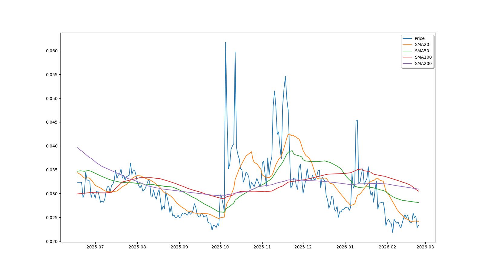 BEAM Simple Moving Averages