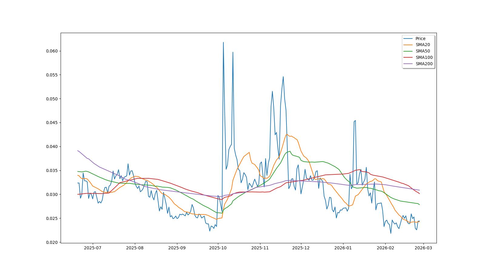 BEAM Simple Moving Averages