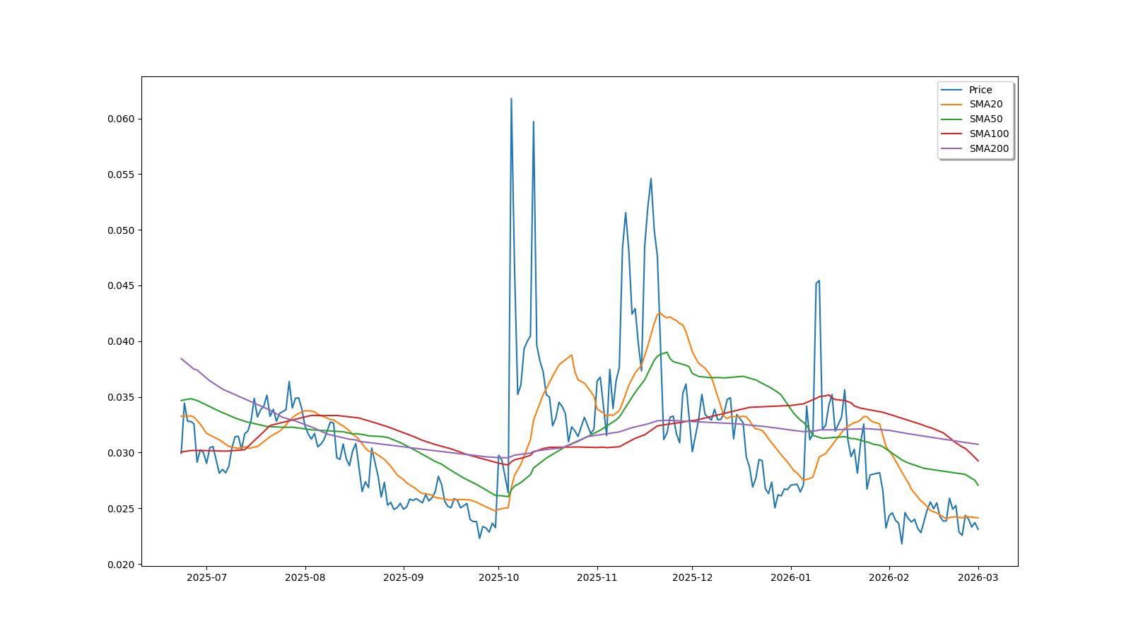 BEAM Simple Moving Averages