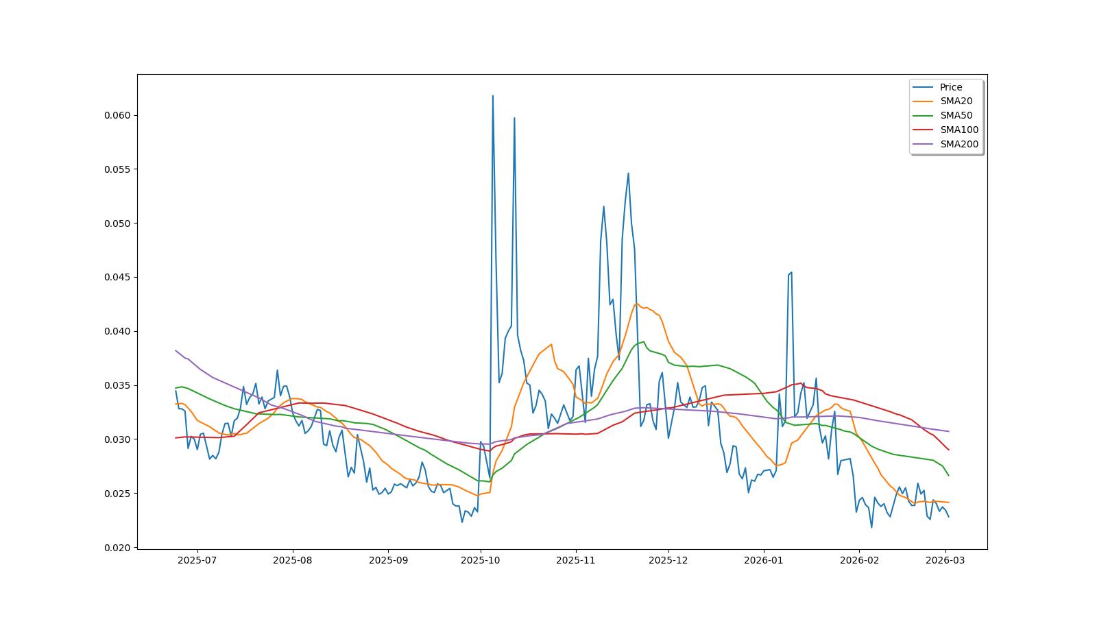 BEAM Simple Moving Averages