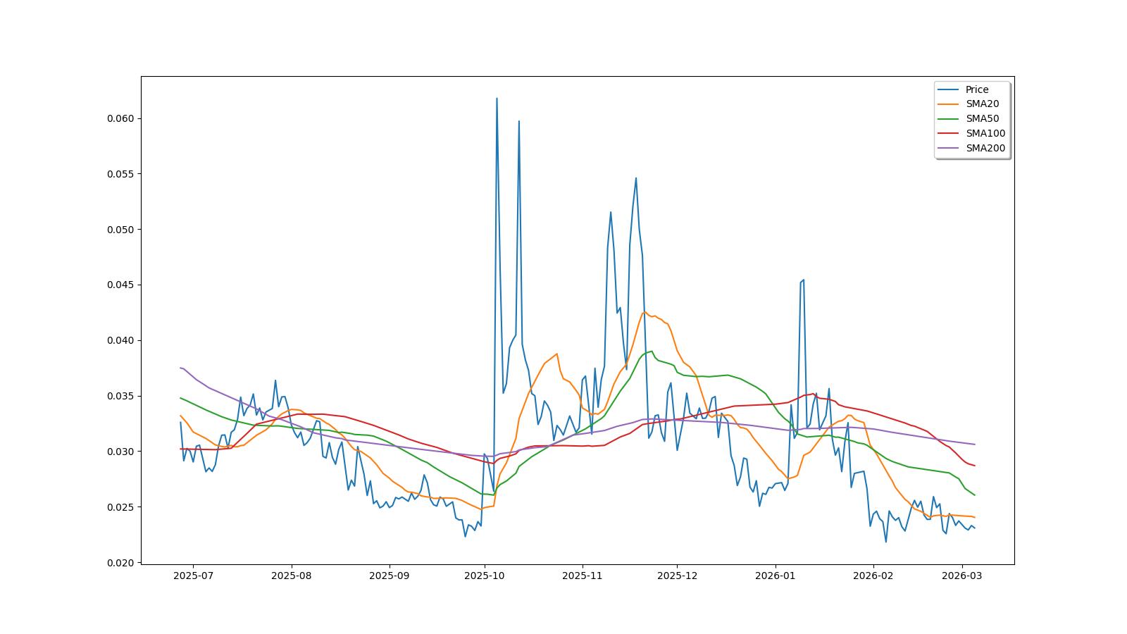 BEAM Simple Moving Averages
