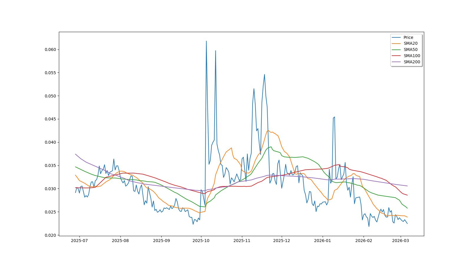 BEAM Simple Moving Averages