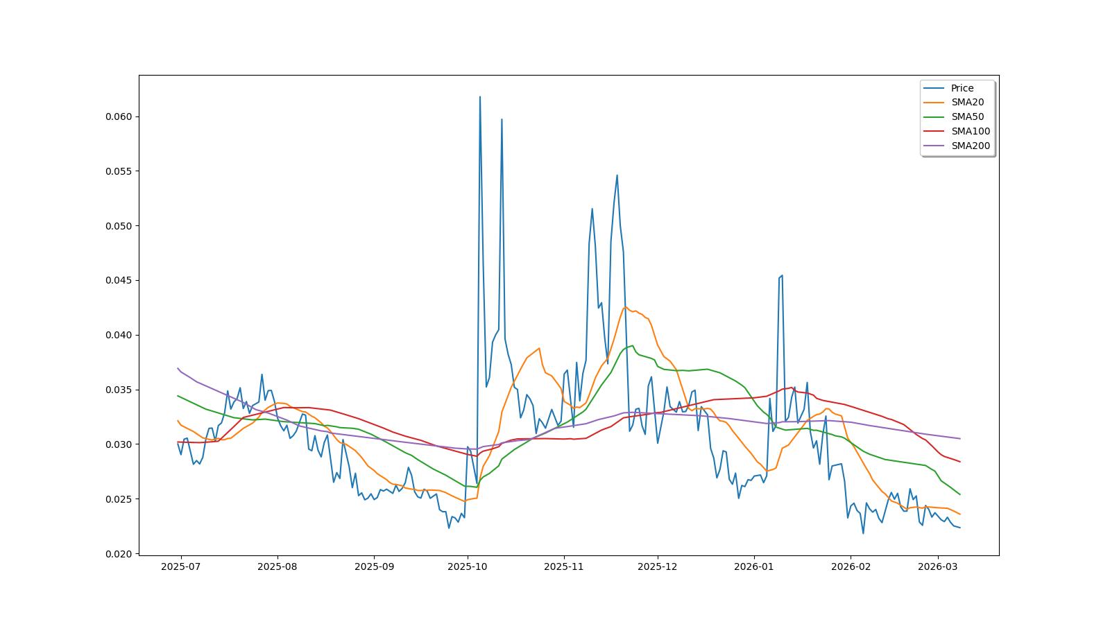 BEAM Simple Moving Averages
