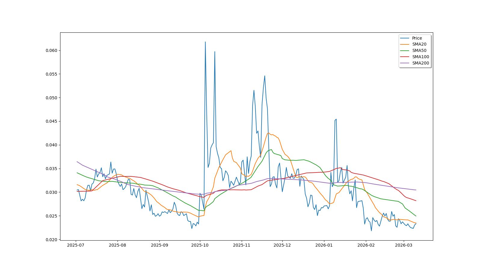 BEAM Simple Moving Averages