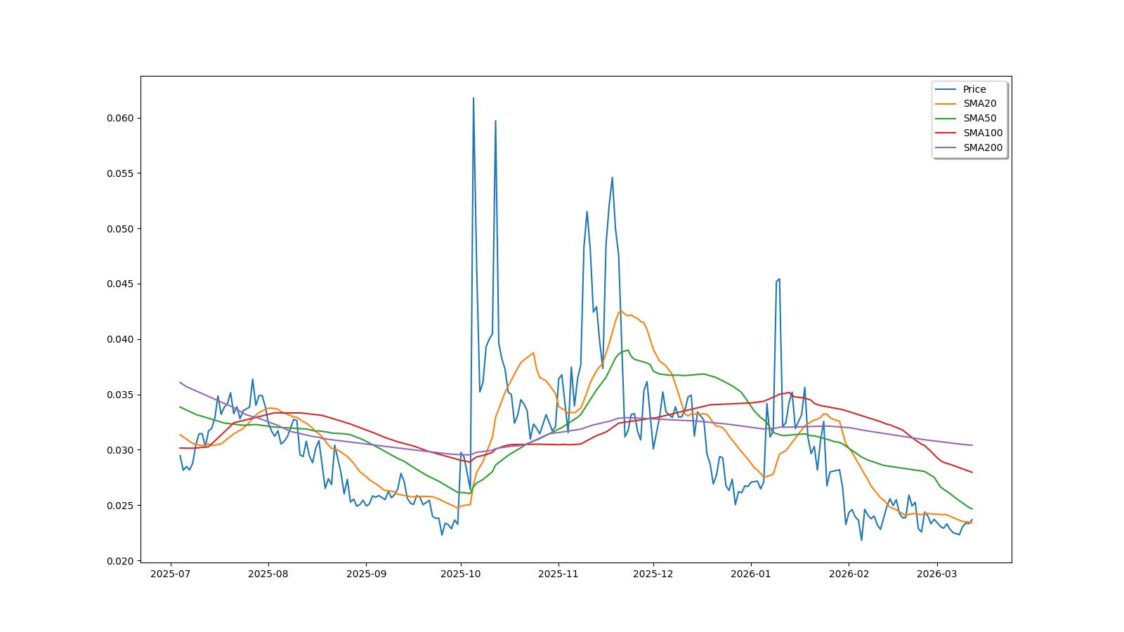 BEAM Simple Moving Averages