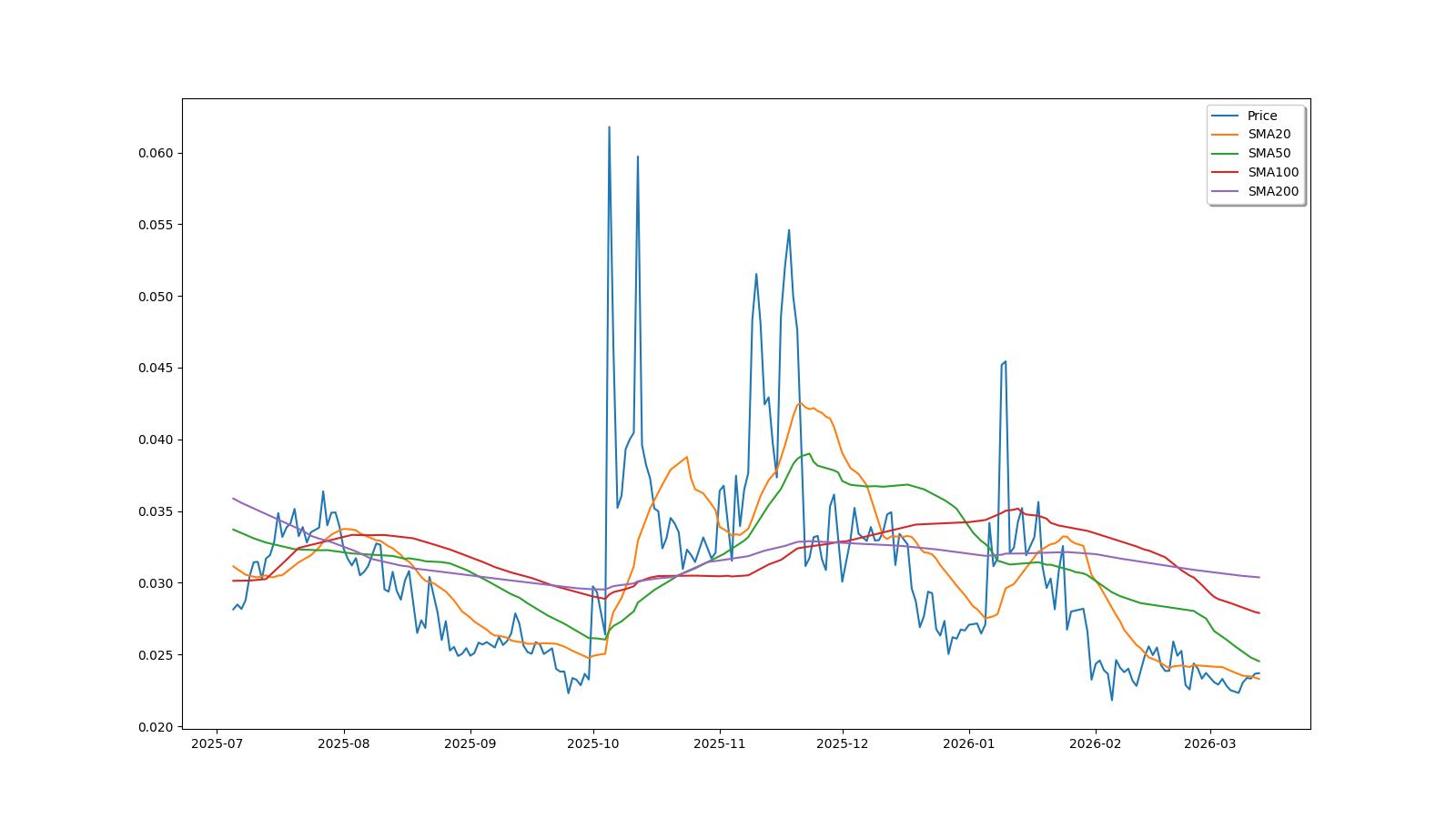 BEAM Simple Moving Averages
