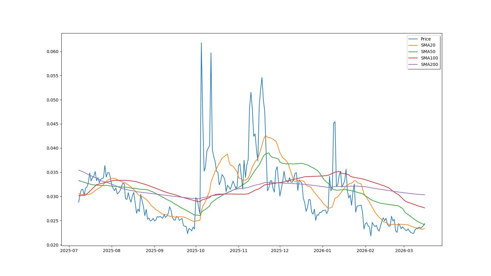 BEAM Simple Moving Averages