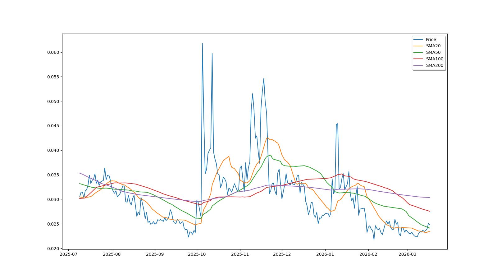 BEAM Simple Moving Averages