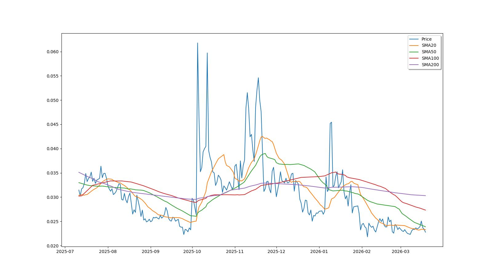 BEAM Simple Moving Averages