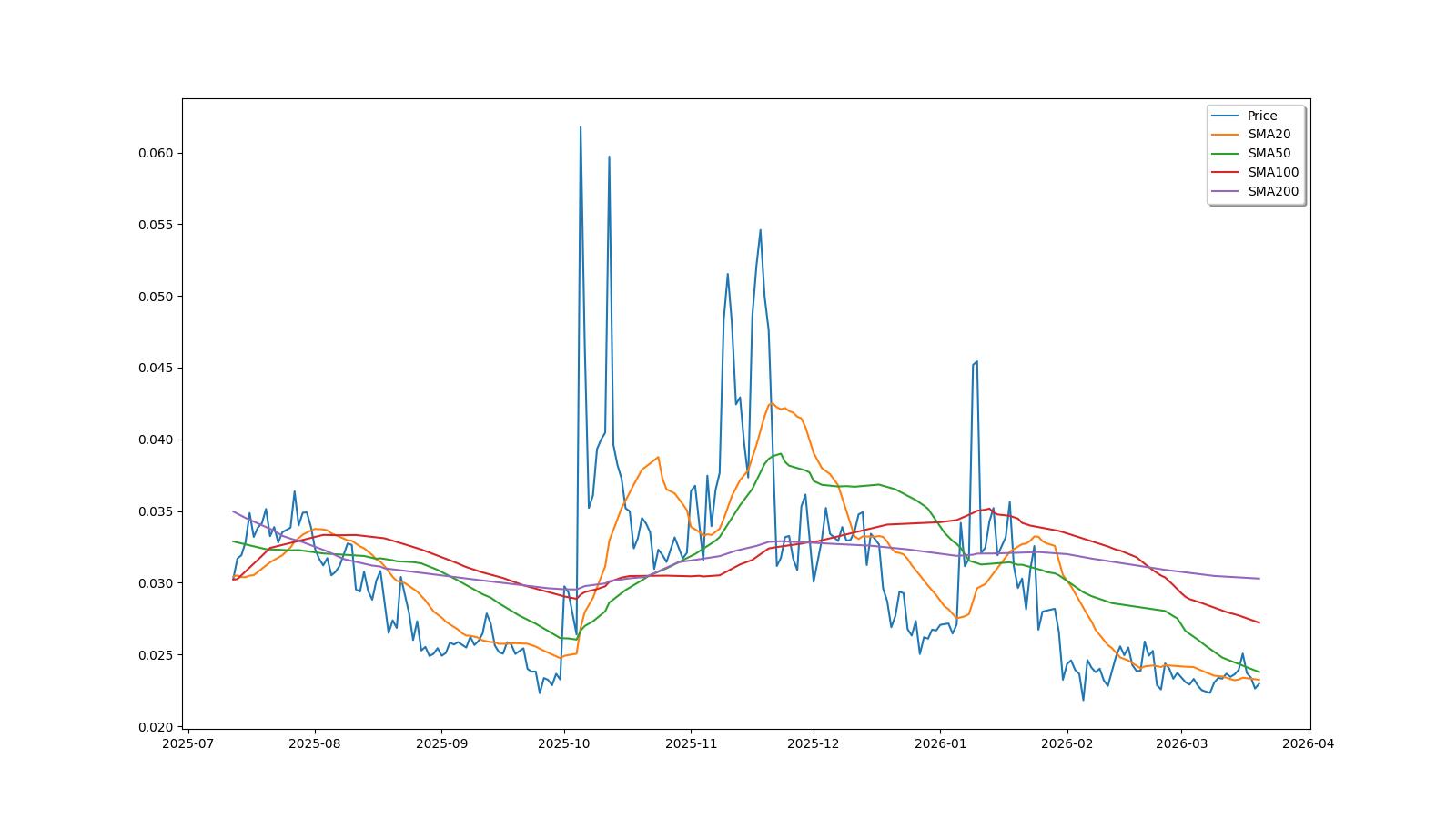BEAM Simple Moving Averages