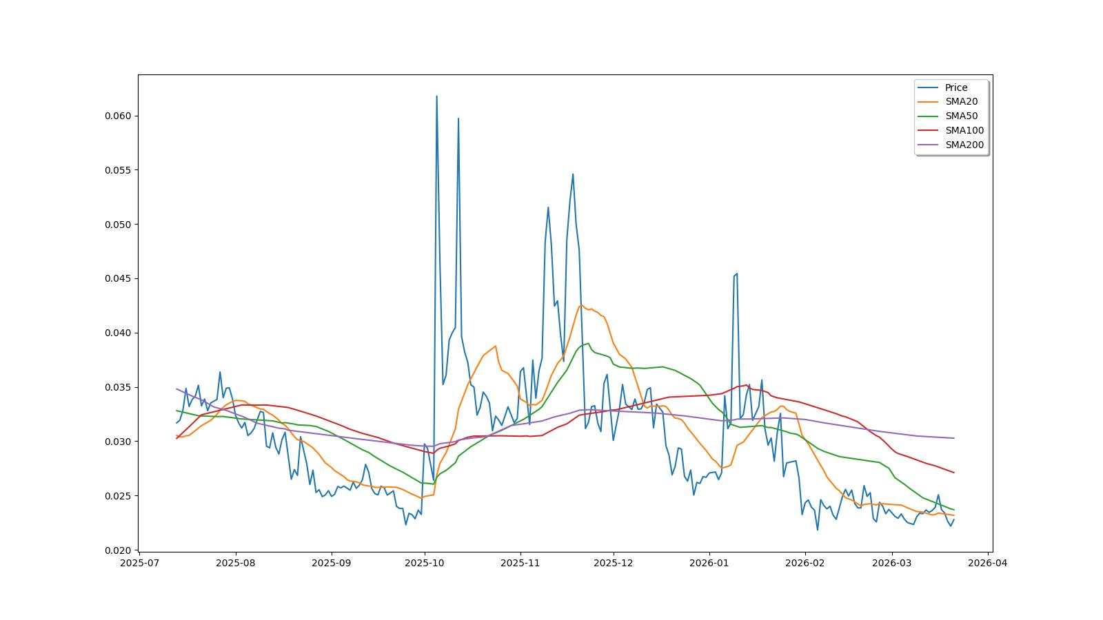 BEAM Simple Moving Averages