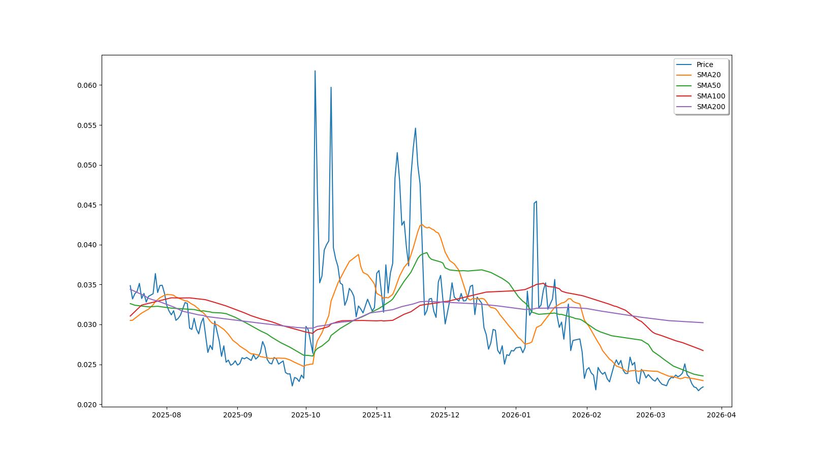 BEAM Simple Moving Averages