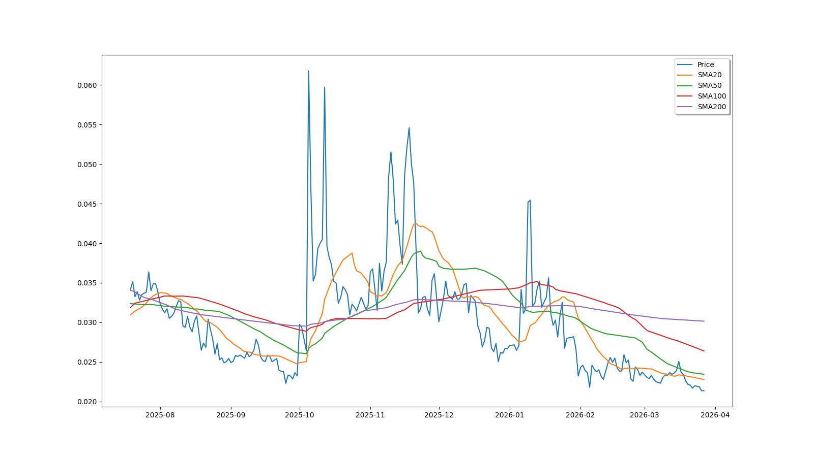 BEAM Simple Moving Averages