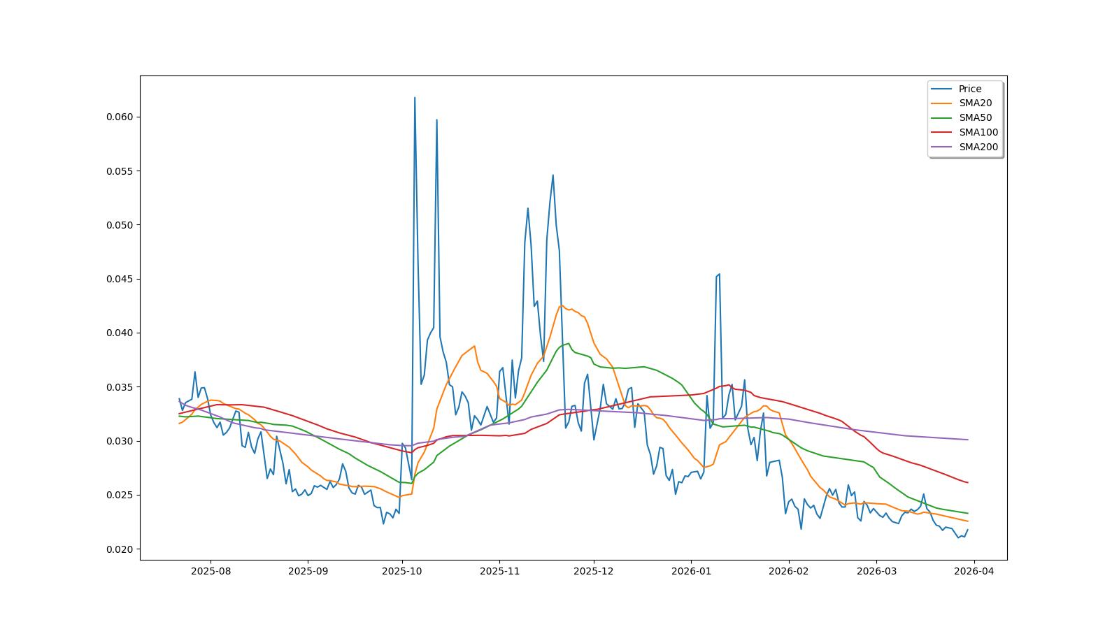 BEAM Simple Moving Averages