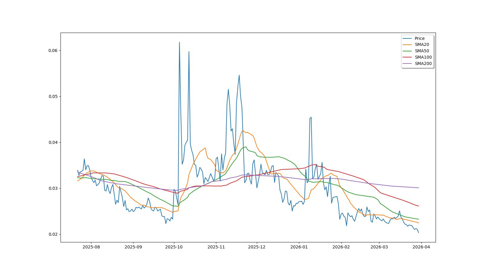 ビーム Simple Moving Averages