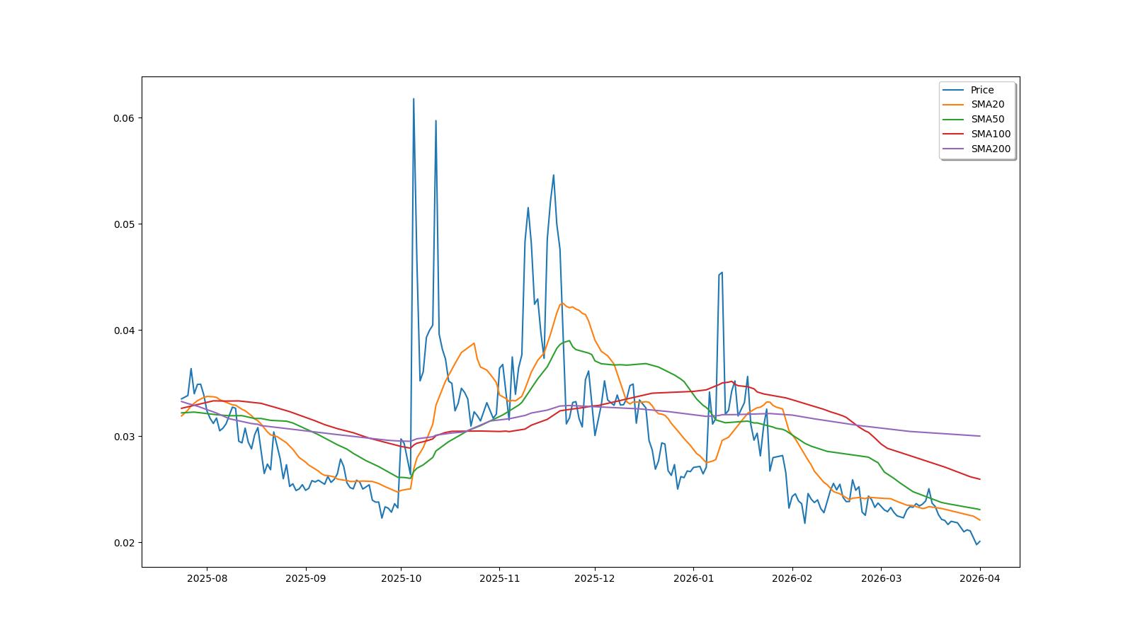 BEAM Simple Moving Averages