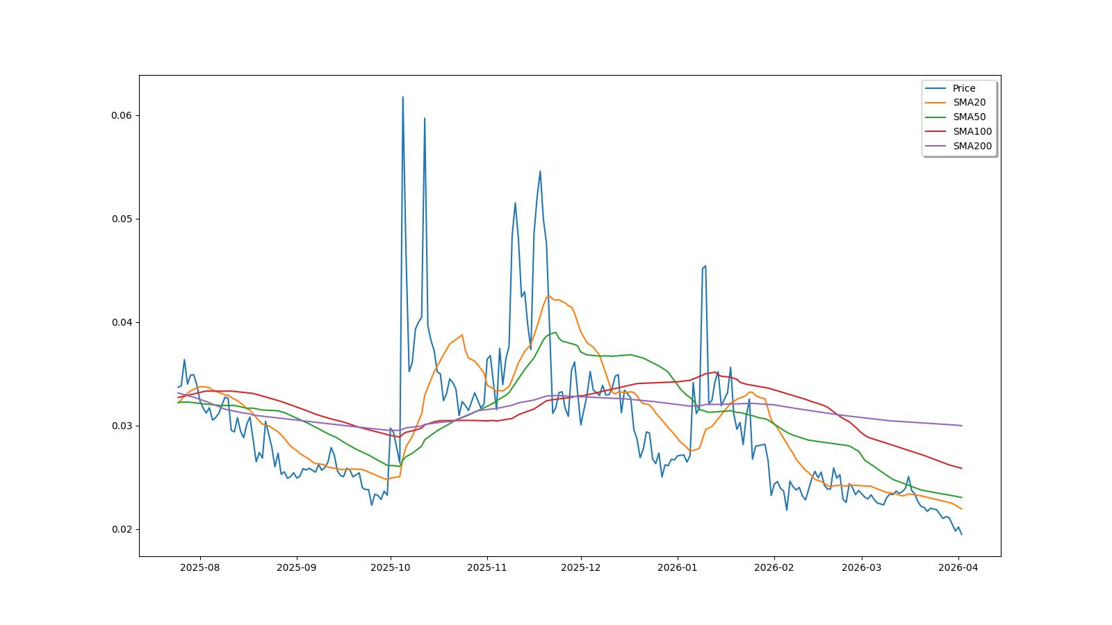 BEAM Simple Moving Averages