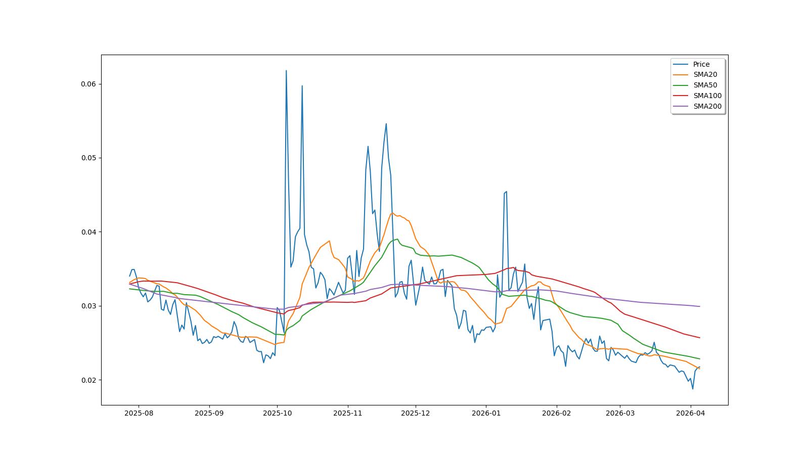 BEAM Simple Moving Averages