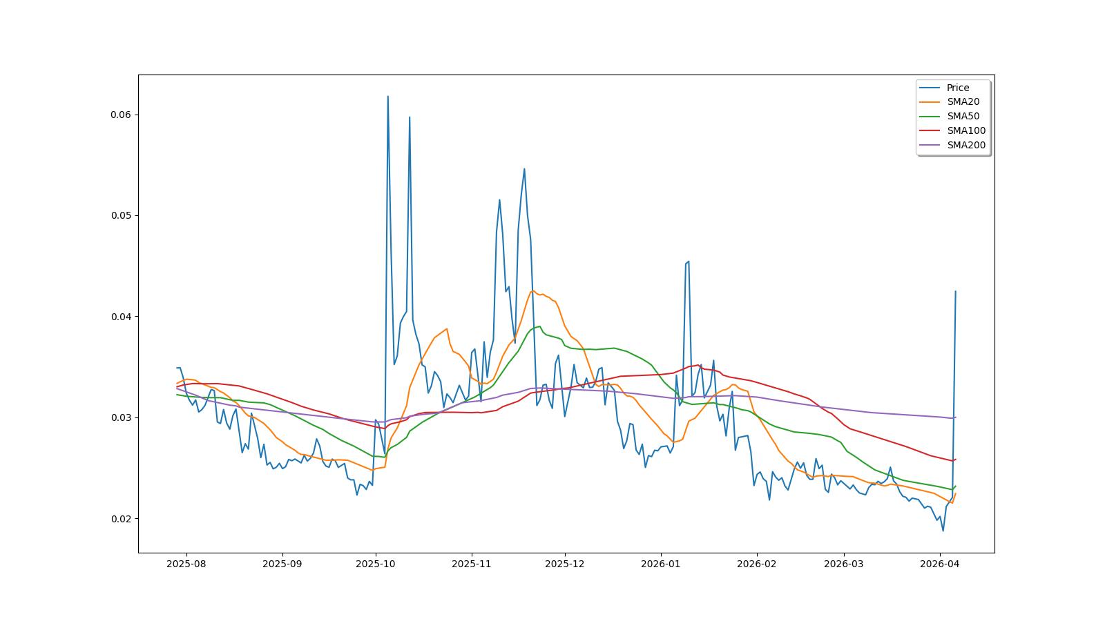 BEAM Simple Moving Averages