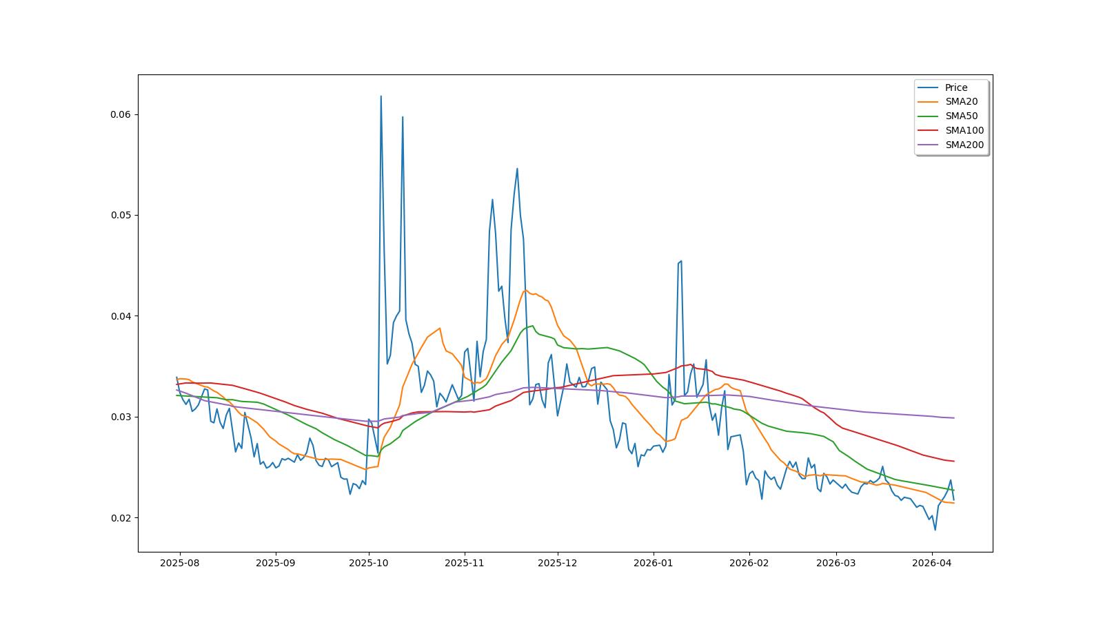 BEAM Simple Moving Averages