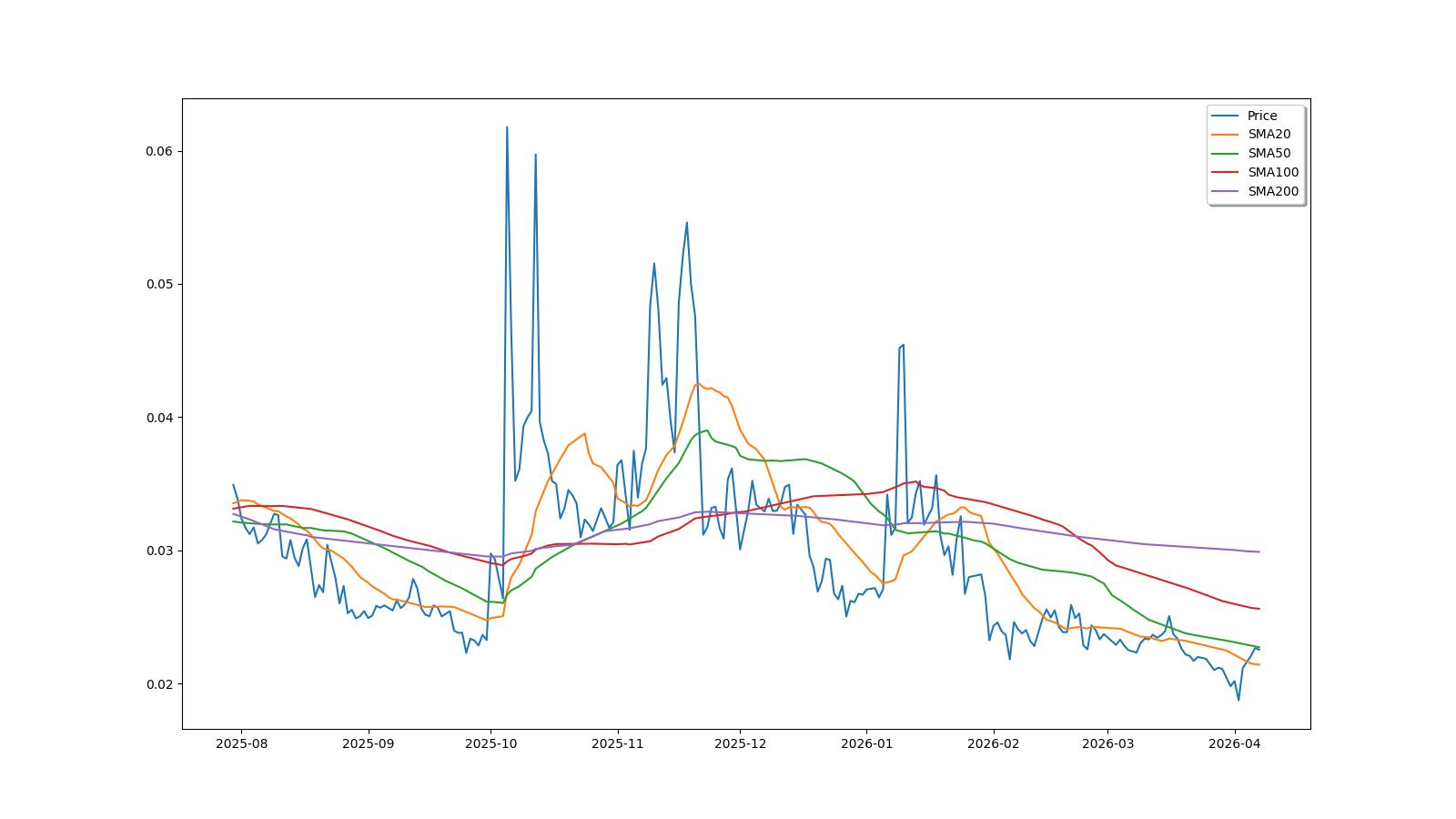 BEAM Simple Moving Averages