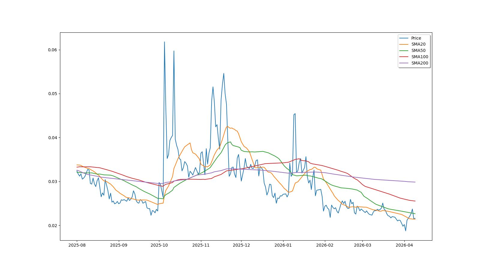 BEAM Simple Moving Averages