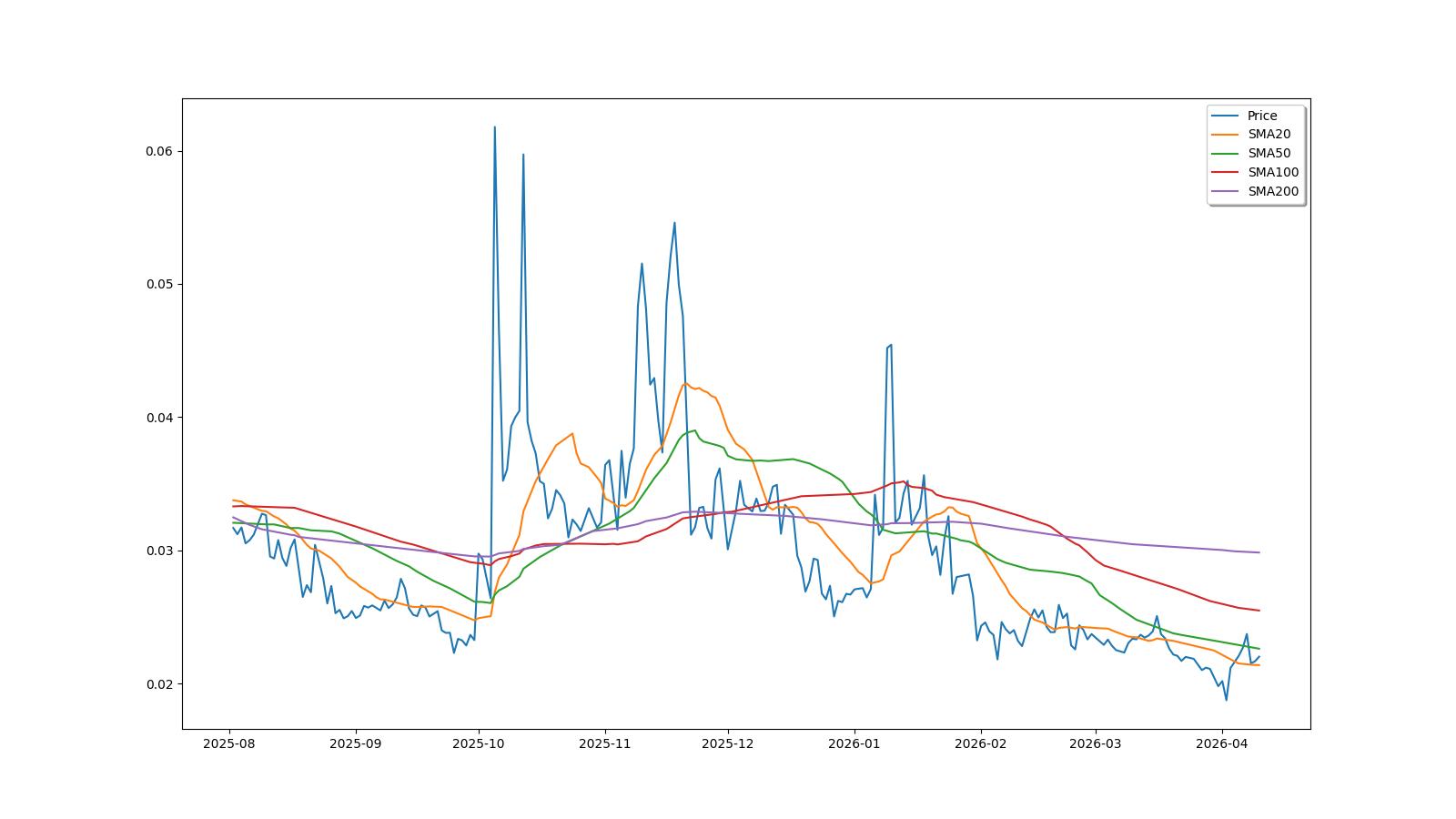 BEAM Simple Moving Averages