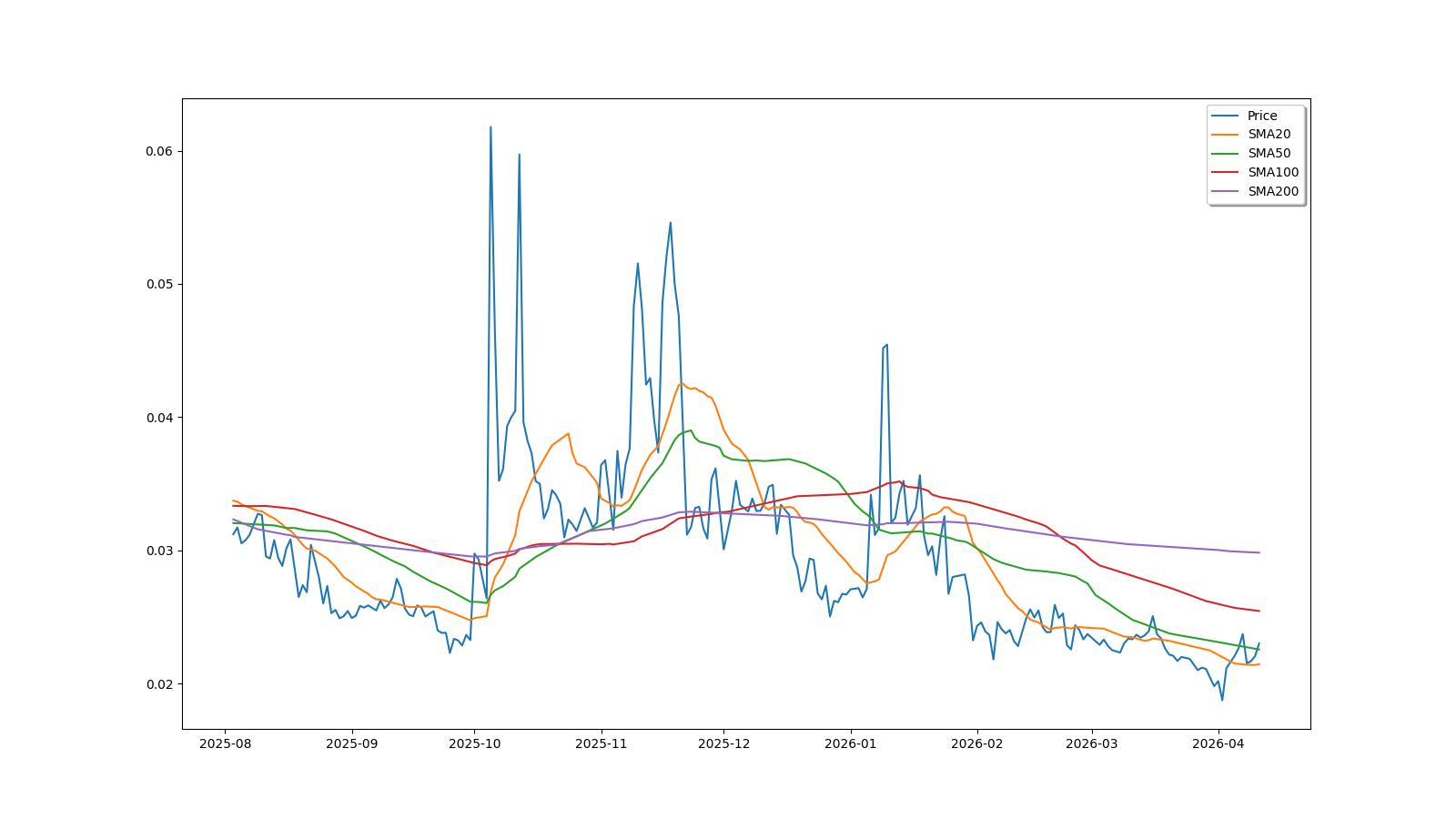 BEAM Simple Moving Averages