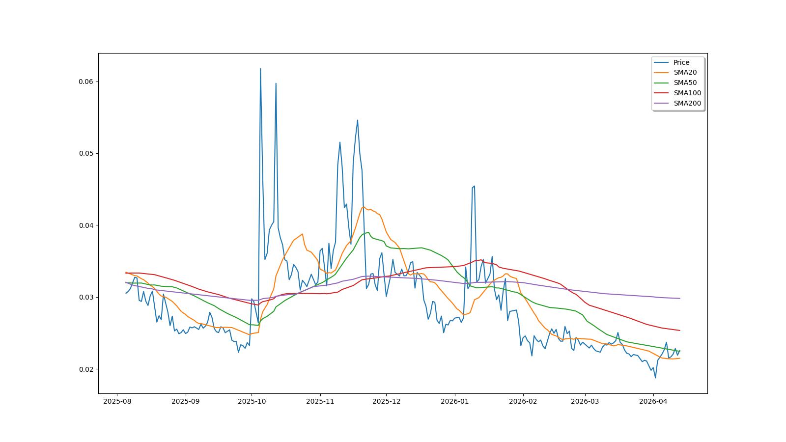 BEAM Simple Moving Averages
