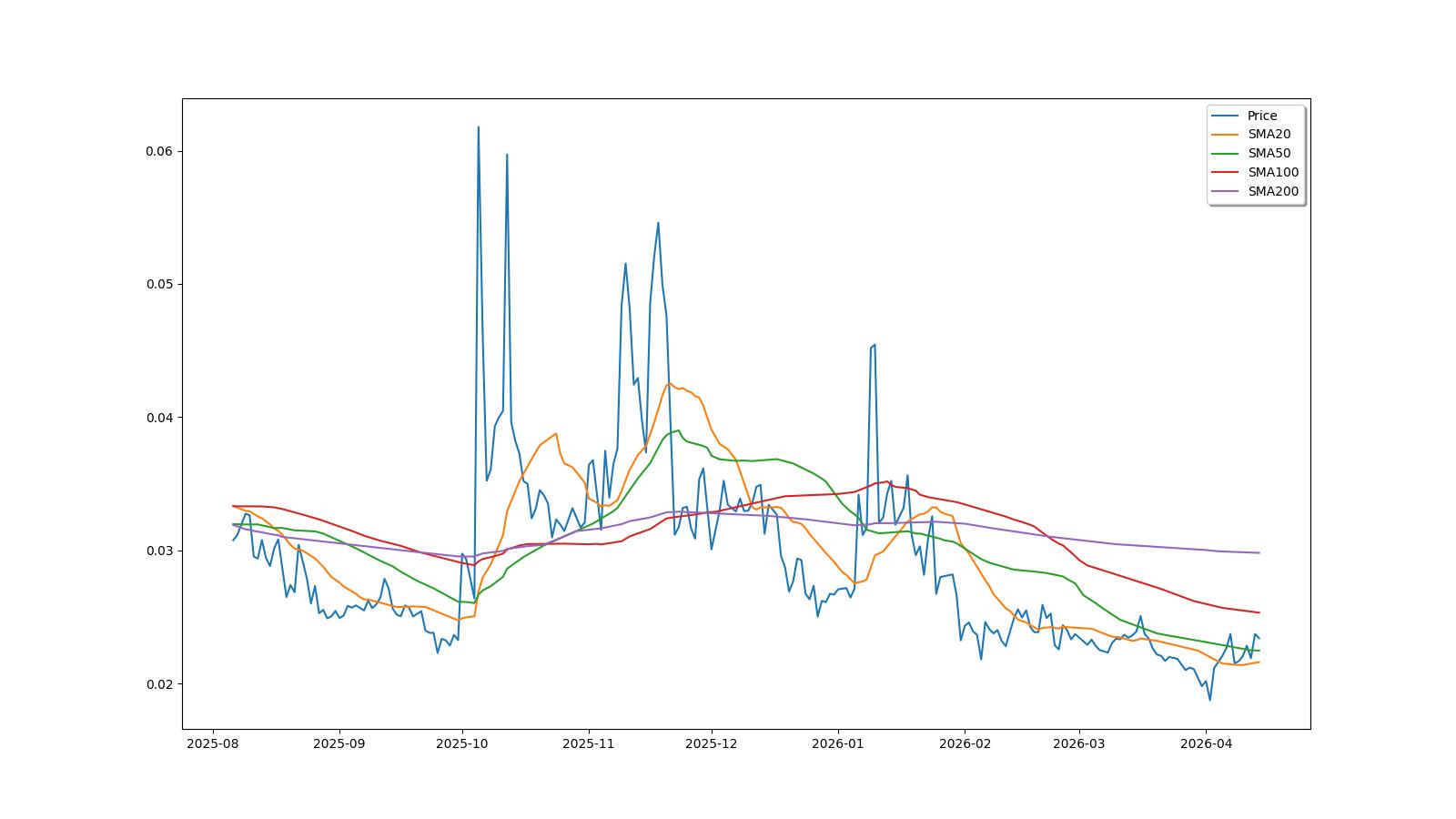 BEAM Simple Moving Averages