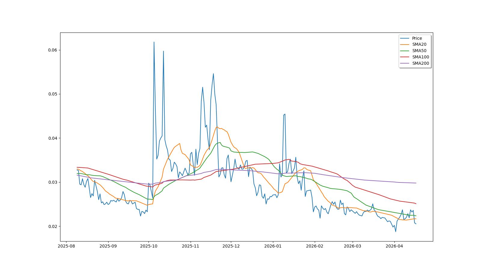 BEAM Simple Moving Averages