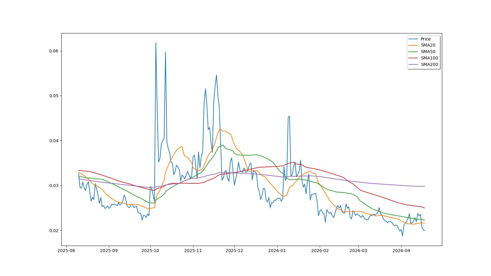 BEAM Simple Moving Averages